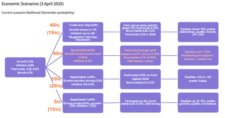 'Liberation Day' Tariffs: April 2025 Market Update