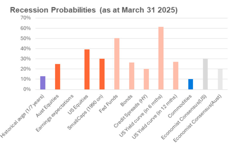 'Liberation Day' Tariffs: April 2025 Market Update